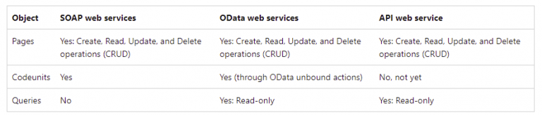 Business Central API Guide In 2023 - Business Central Geek